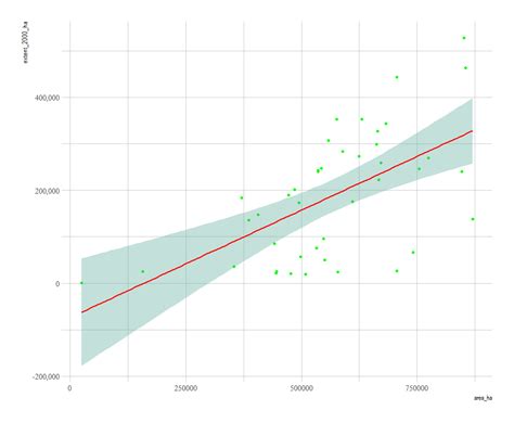 Ggplot2 Negative Values In Linear Trend And Confidence Interval In R