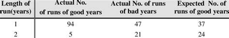 Runs Of Successive Years With Growth Greater Or Less Than Average