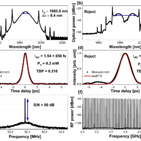 Measured Single Pulse Operation Characteristics Optical Spectrum At Download Scientific