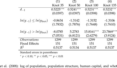 Fixed Effects Results For The Spline Specification With Log Income