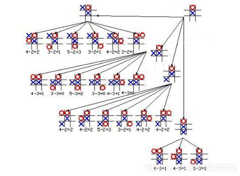 【人工智能】alpha beta剪枝算法 αβ剪枝经典例题 csdn博客