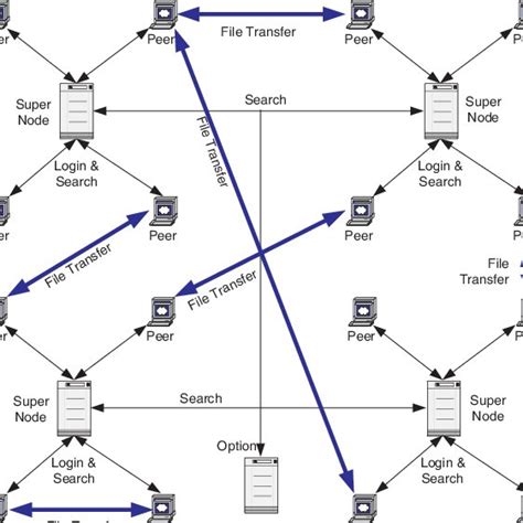 Hybrid Architecture Of Peer To Peer Download Scientific Diagram