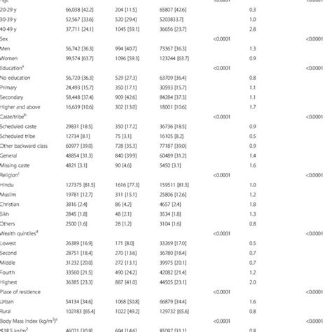 Percentage Distribution Of Participants By Self Reported Diabetes