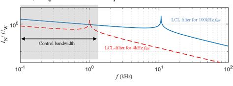 Figure 1 From Difference In The Design Process Of Lcl Filters For Grid Connected Vsi When Using