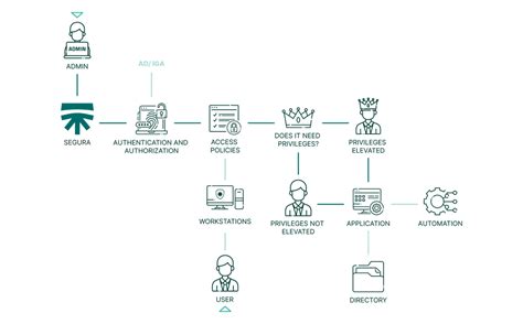 Segura® Endpoint Privilege Manager Secure Every Device