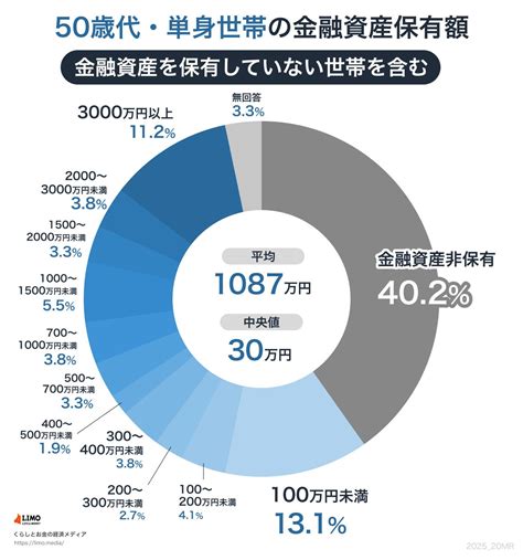 50歳代「貯蓄ゼロ」「貯蓄2000万円以上」の割合は？50歳代からできる老後対策 3ページ目 Limo くらしとお金の経済メディア