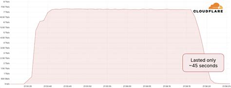 Cloudflare Blocks Record 7 3 Tbps Ddos Attack Against Hosting Provider
