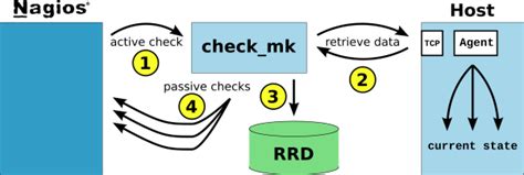 Nagios系统监控实践简评 笔记 BlogTanky Woo