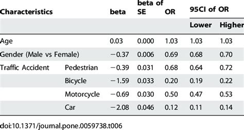 Subgroup Analysis Of Traffic Accident Using Logistic Regression For