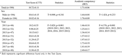 Test Score And Academic Competency According To Sex And Test Year Download Scientific Diagram