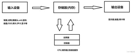 linux之冯诺依曼体系和操作系统的概念与定位 csdn博客