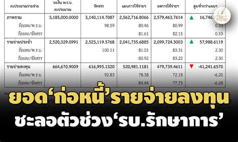 เผย 9 เดือนแรกปีงบ 66 เบิกจ่ายลงทุนต่ำเป้า 4 4 ยอดก่อหนี้ฯชะลอตัว