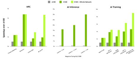 使用第三代NVIDIA NVSwitch升级多GPU互连 电子发烧友网
