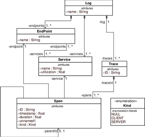 Figure 1 From A Model Driven Approach For Continuous Performance