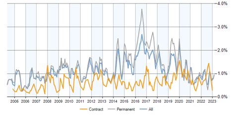 It Analyst Contracts In West Yorkshire Contractor Rates And Skill Set