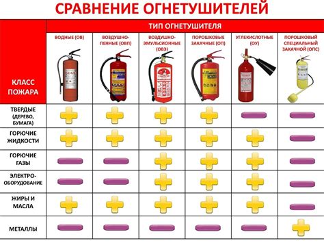 Какие огнетушители бывают и для чего предназначены краткий рассказ