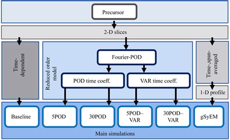 Generating Synthetic Turbulence With Vector Autoregression Of Proper
