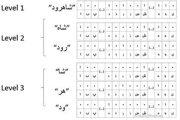 PHOC Representation Of SHAHROOD In Three Levels By Persian Character