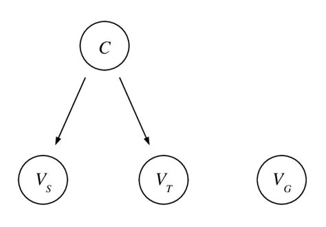 The Causal Network For The Common Cause Model Download Scientific