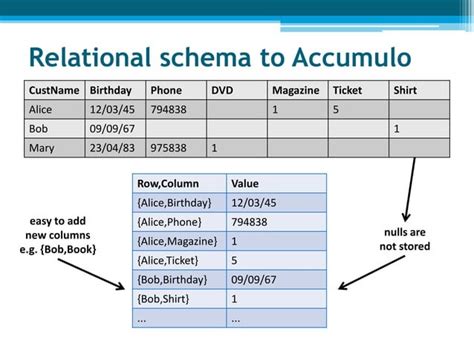 Accumulo A Quick Introduction Pptx Databases Computer Software And Applications