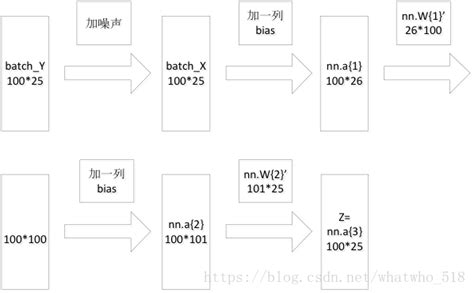 sdae训练流程和代码实现 matlab ——咬文嚼字系列 csdn博客