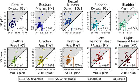 Mutual Comparisons Of So And Volo™ Dosimetric Prostate Plan Parameters Download Scientific