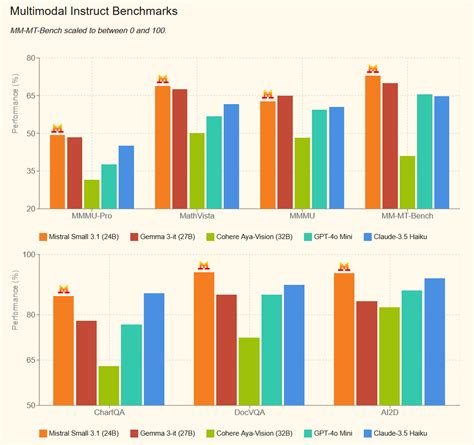 Mistral AI Announces Multilingual 24 Billion Parameter Multimodal Open Source AI Model