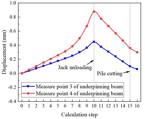 Displacement Of The Underpinning Beam Calculated By Numerical Modelling Download Scientific
