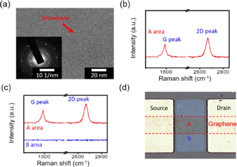 Characterization Of Monolayer Graphene A Monolayer Graphene And Its