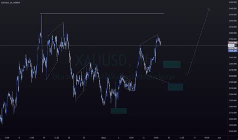 ORO TradingView