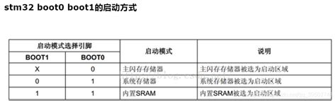 Stm32 Boot0boot1设置启动方式boot0 Zhi Csdn博客