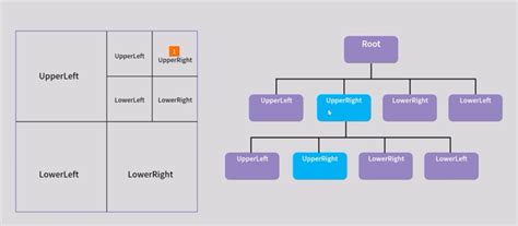 Data Structure Algorithm 쿼드 트리 Quadtree 공간 분할 joonyle99s Blog