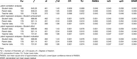 Model Fit Of Latent Correlation And Latent Regression Models