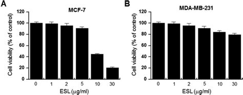 The Effect Of Ethanol Extract Of Saussurea Lappa Esl On The Viability