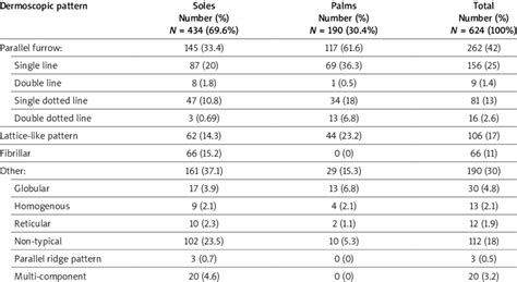Dermoscopic Patterns Of Acral Nevi Download Scientific Diagram
