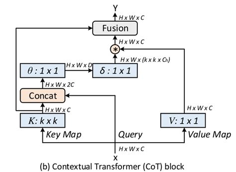 [cvpr 2021]contextual transformer networks for visual recognition 知乎