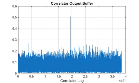 Dsss Receiver For Search And Rescue Tracking System Matlab And Simulink