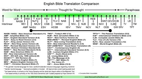 Printable Bible Translation Chart