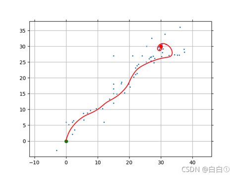 Python实现动态窗口避障及路径规划动态避障 Python Csdn博客