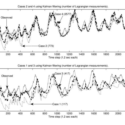 Comparison Of High Vs Low Penetration And Sample Rates Download Scientific Diagram