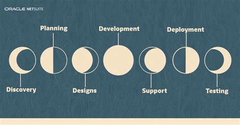 6 Key Phases Of An Erp Implementation Plan Netsuite