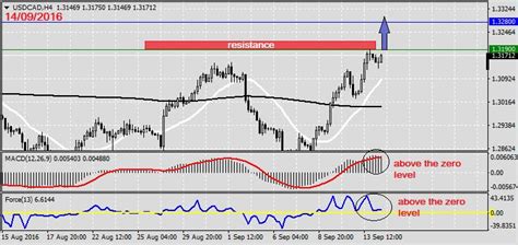 Usdcad Technical Analysis Trade Forex With Paxforex