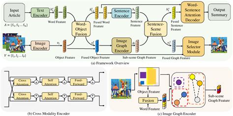 Hierarchical Cross Modality Semantic Correlation Learning Model For