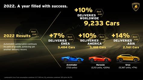 Lamborghini Se Sube Al Carro Del Récord De Ventas El Urus Es La Clave
