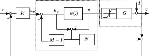 Configuration For Anti Windup And Directionality Compensation