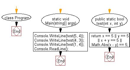 C Check If Either Integer Or Their Sum Or Difference Is