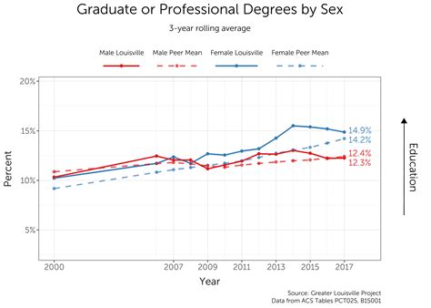 Graduate Or Professional Degrees Ages 25 64 Greater Louisville Projectgreater Louisville Project