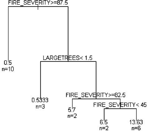 Regression Tree Model Including Eight Explanatory Variables And