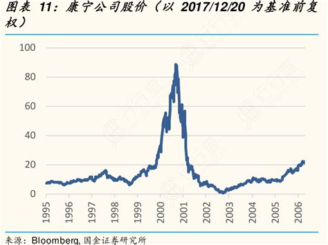 康宁公司股价（以20171220为基准前复行行查行业研究数据库
