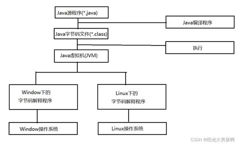 Javase知识点总结 Csdn博客